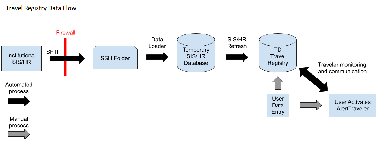 Travel Registry Integration Overview – Terra Dotta